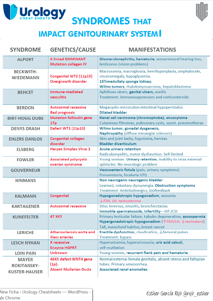 Syndromes that impact genitourinary system I - Urology Cheatsheets