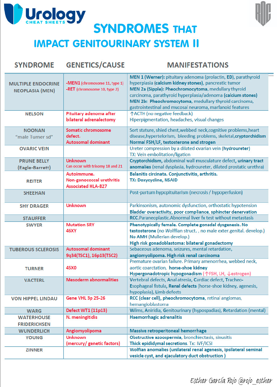 Syndromes that impact genitourinary system II - Urology Cheatsheets