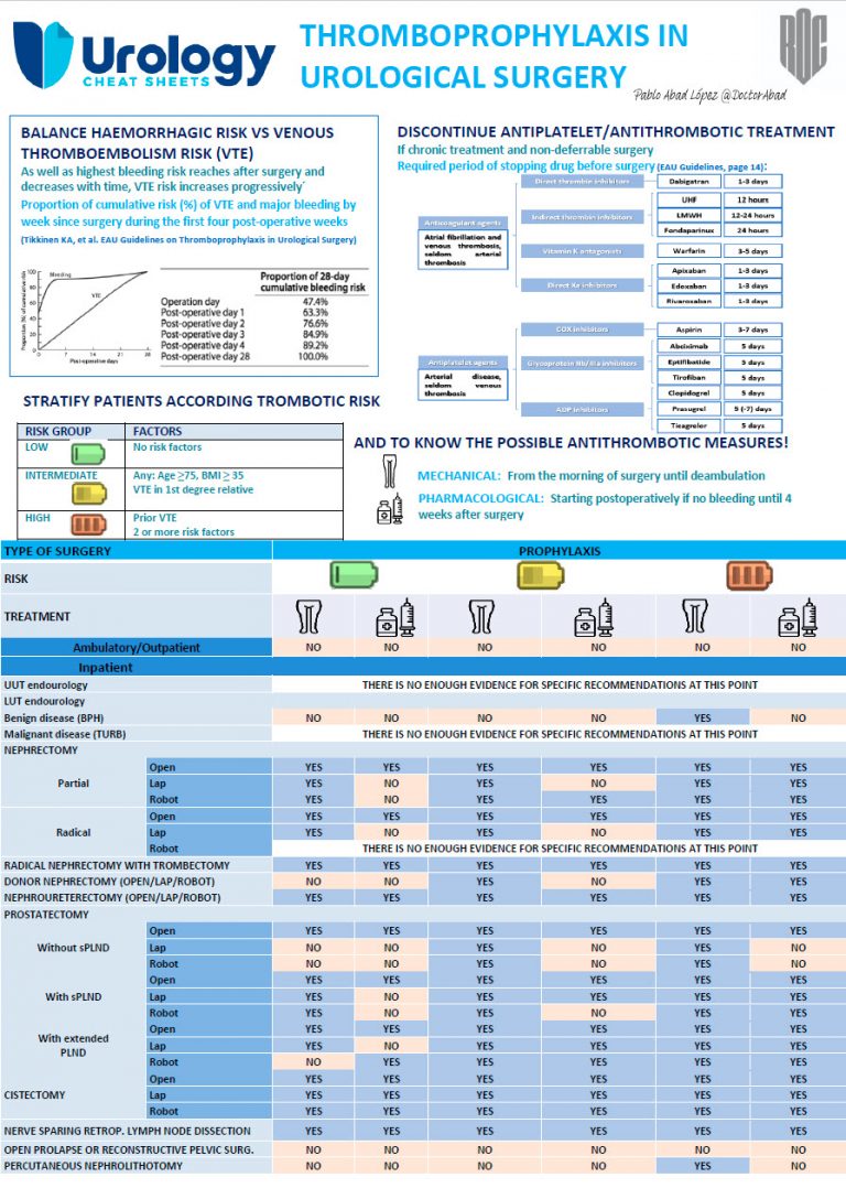 Thromboprophylaxis in urological surgery - Urology Cheatsheets