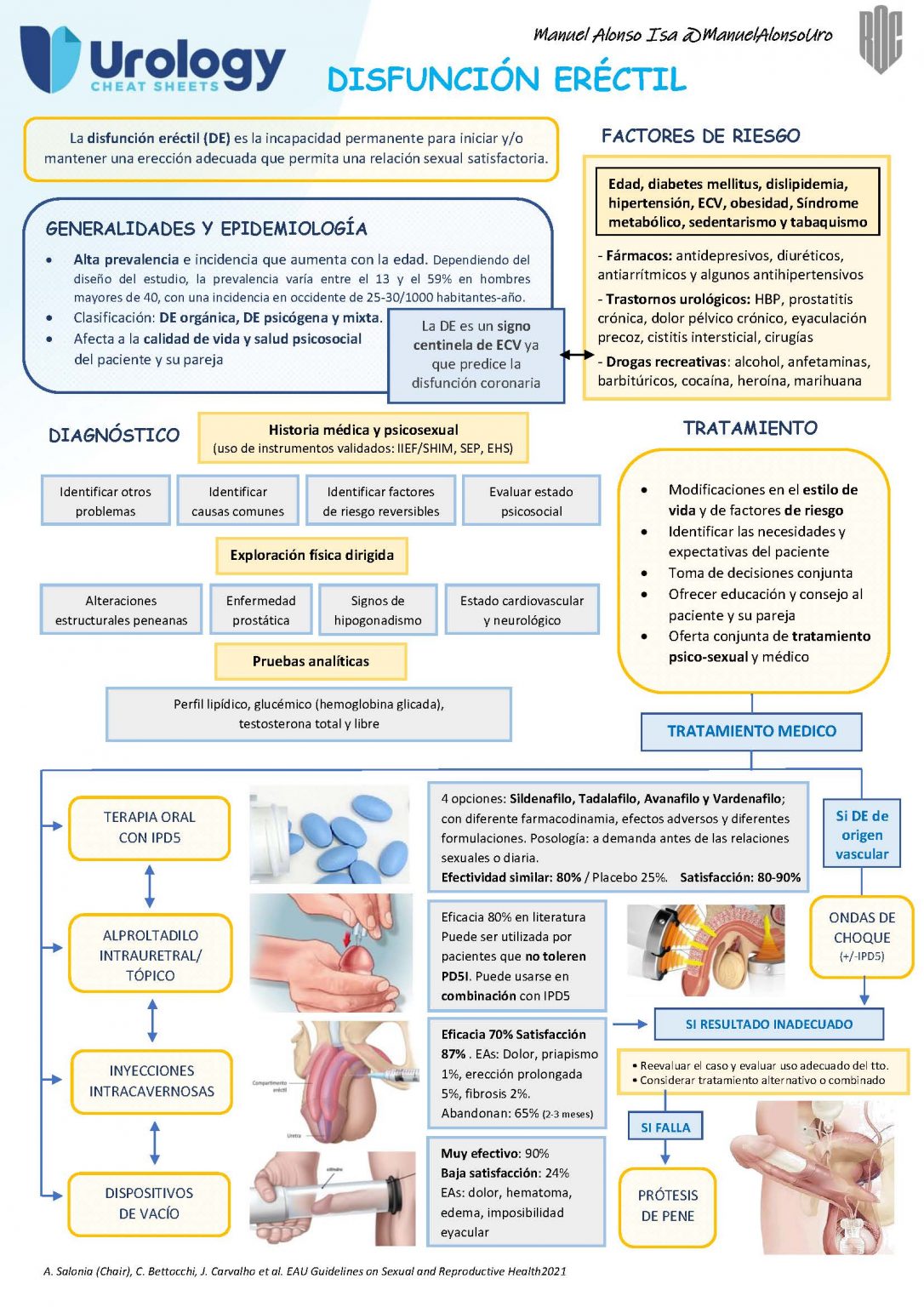 Básicos en disfunción eréctil - Urology Cheatsheets