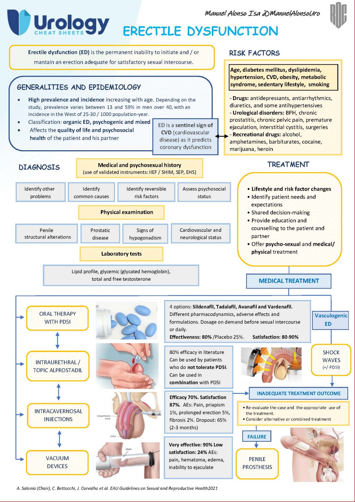 Basics on erectile dysfunction - Urology Cheatsheets
