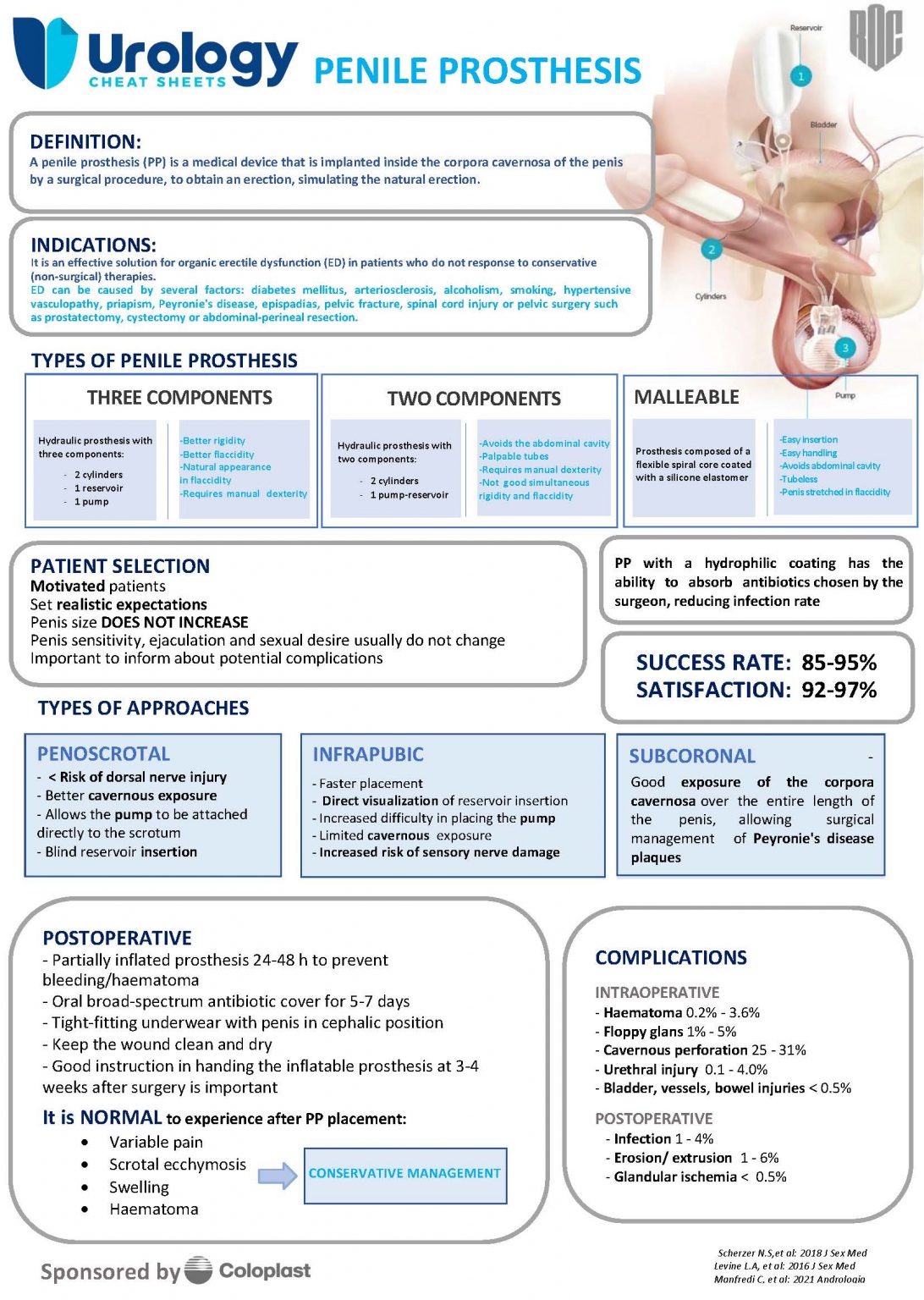 Penile prosthesis, basics - Urology Cheatsheets