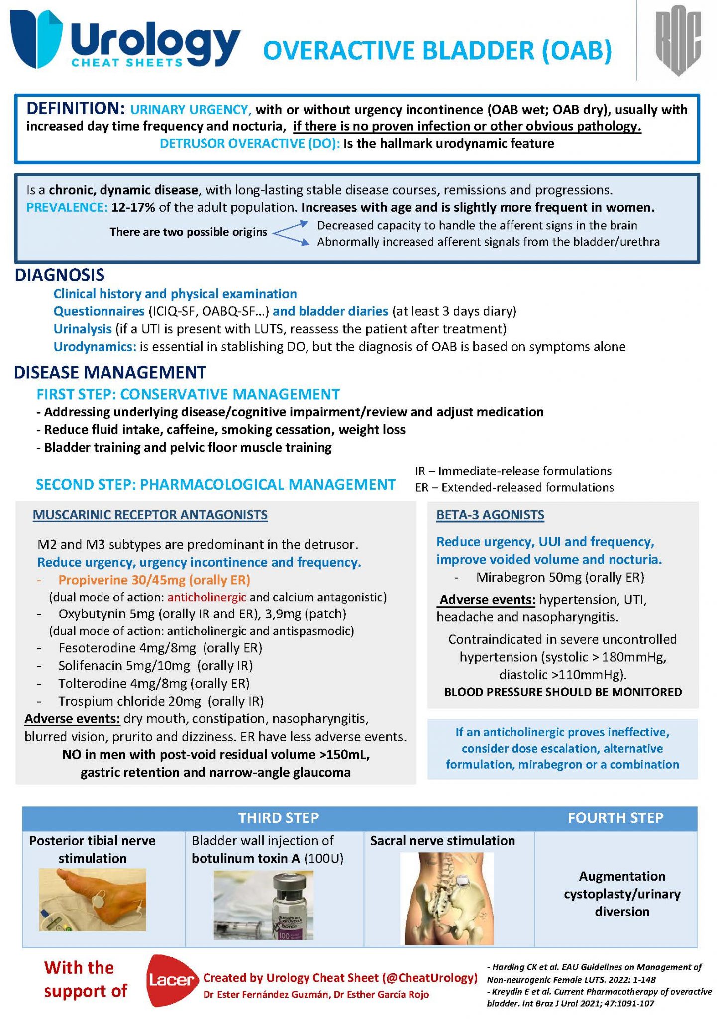 Overactive Bladder - Urology Cheatsheets