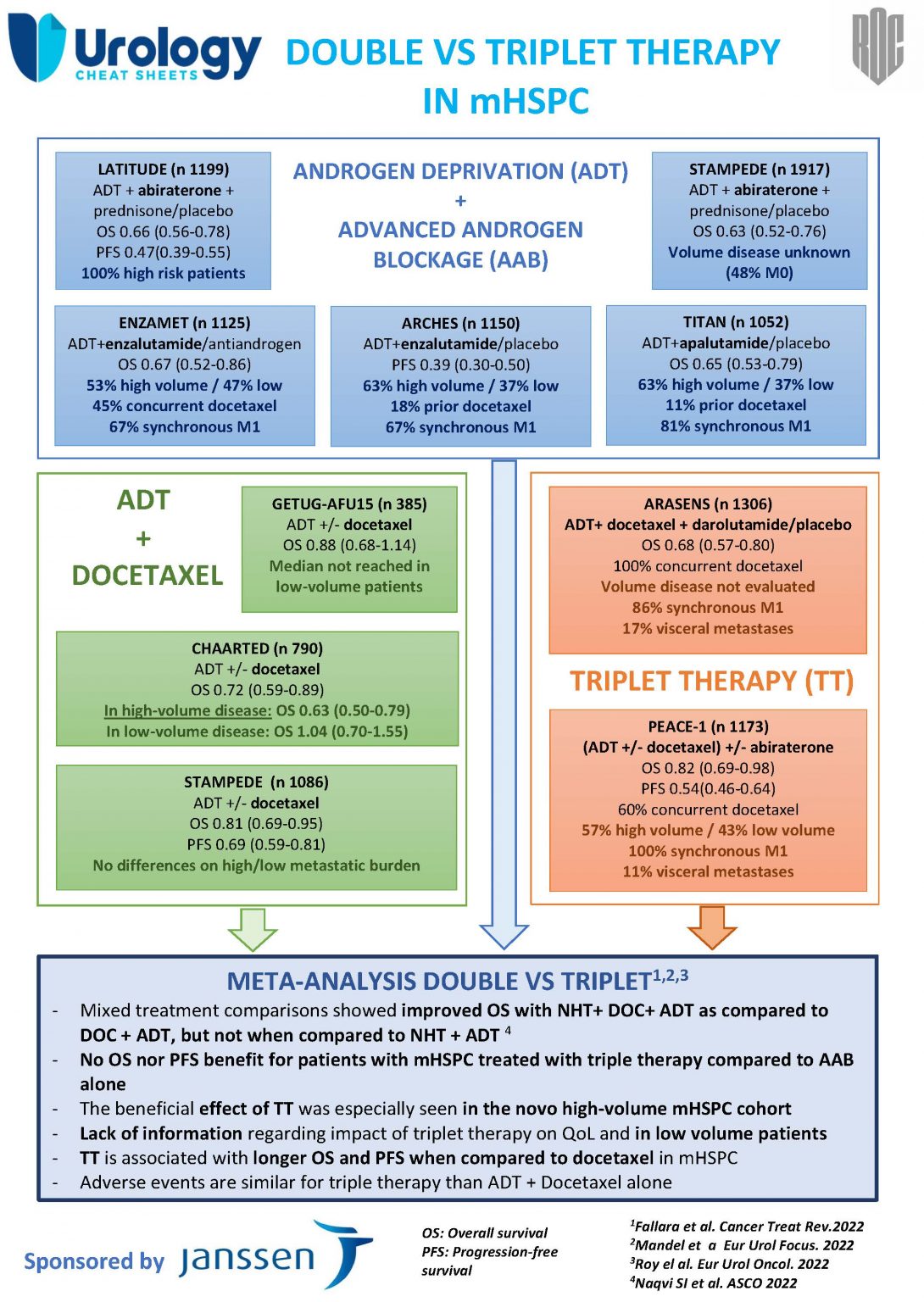 Prostate Cancer: Double VS triplet therapy in mHSPC - Urology Cheatsheets