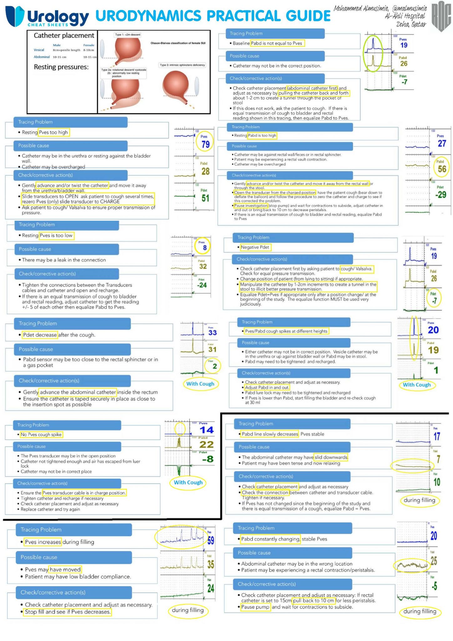 Urodynamics Practical Guide - Urology Cheatsheets